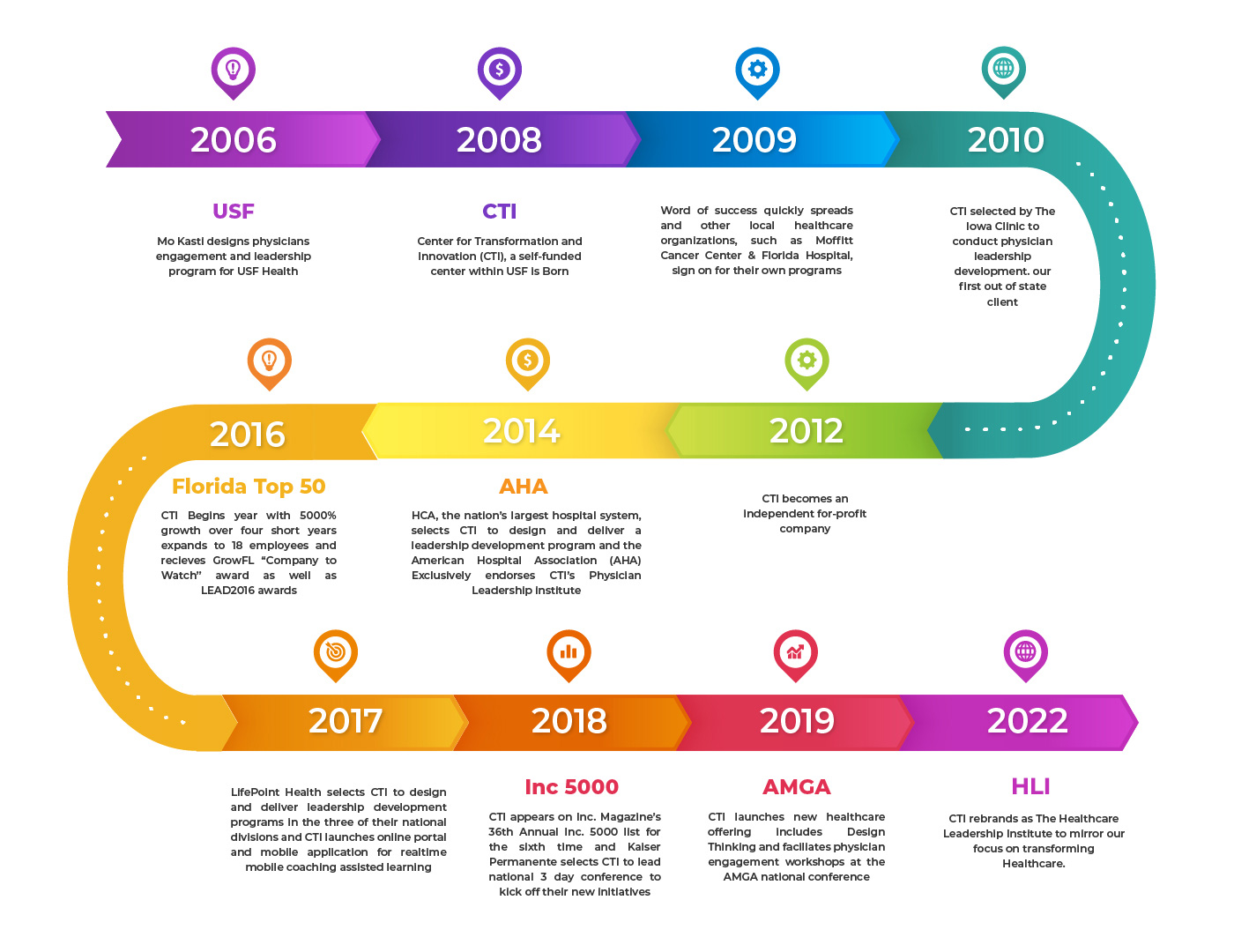 Leadership Approaches Research Timeline